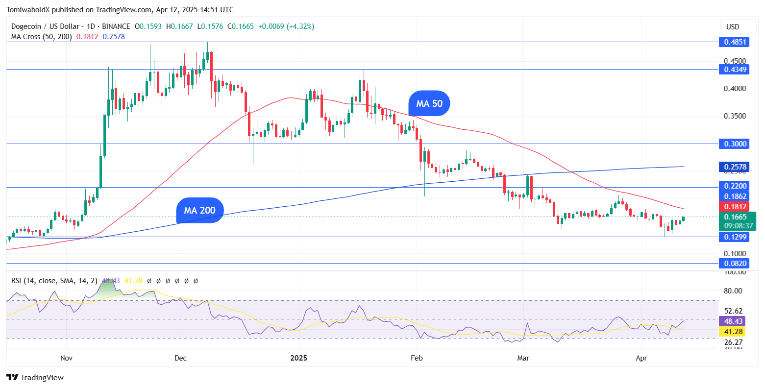 Dogecoin (DOGE) Forms Hourly Golden Cross, Will Momentum Hold? - U.Today
